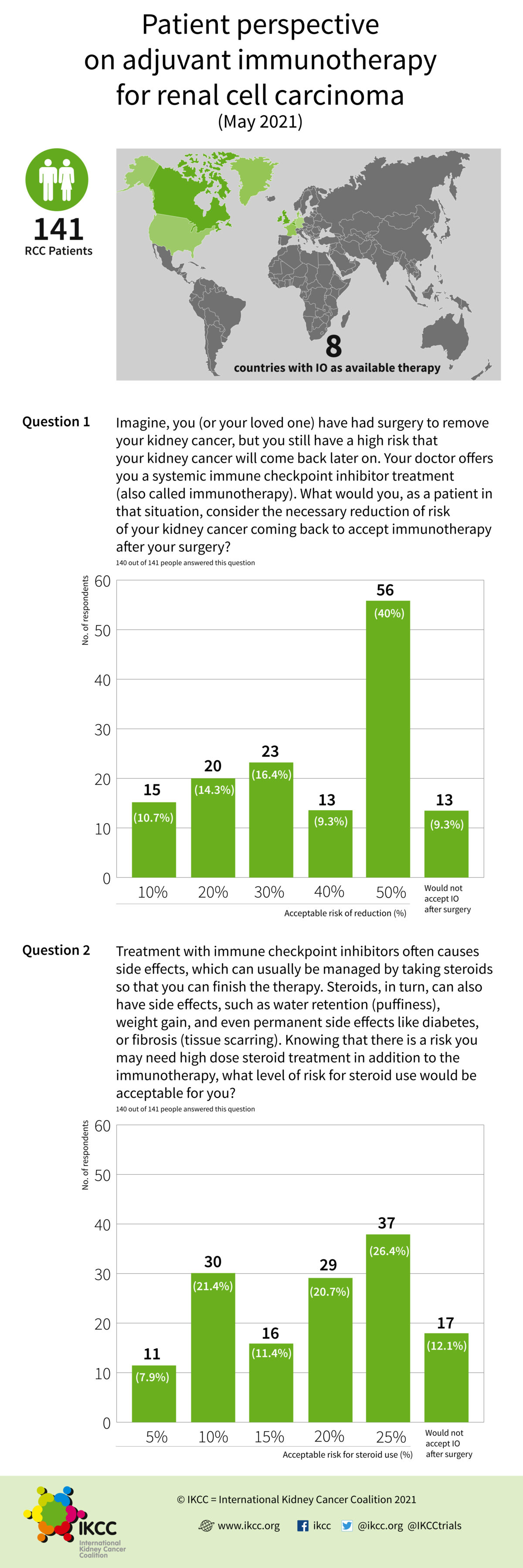 Graphics, Infographics and Images - IKCC - International Kidney Cancer ...