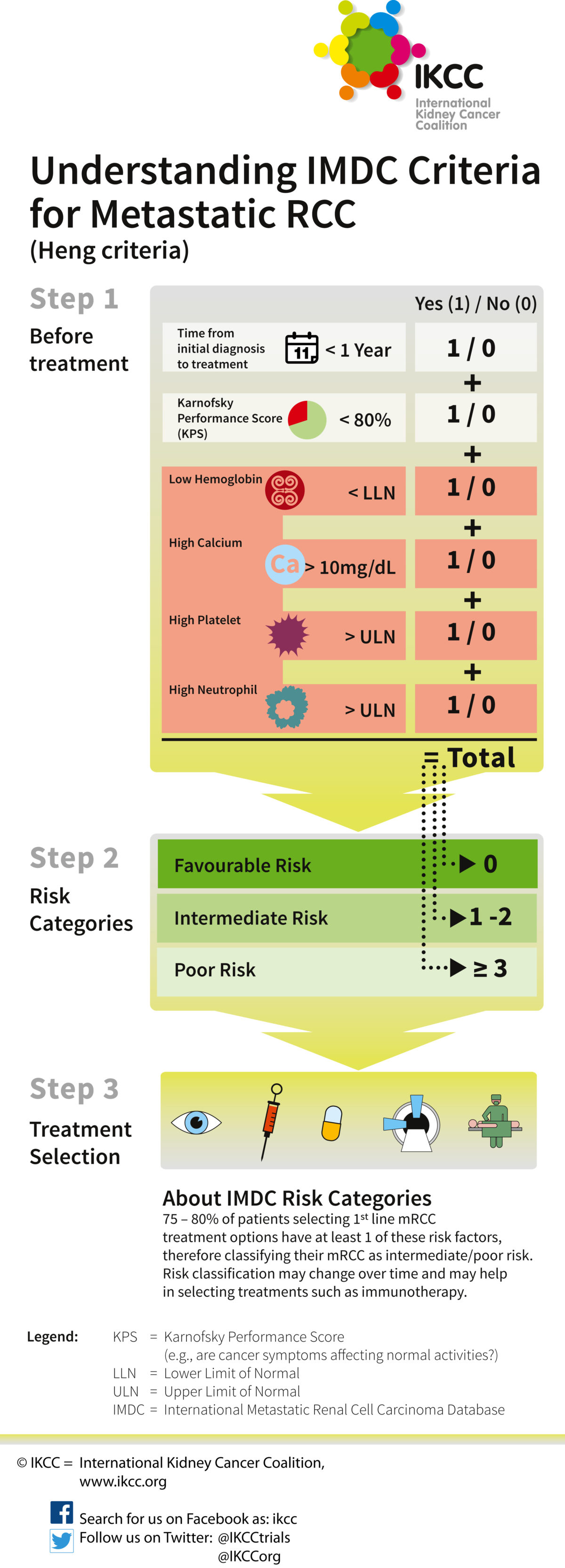 Infographic: Understanding IMDC criteria - IKCC - International Kidney ...