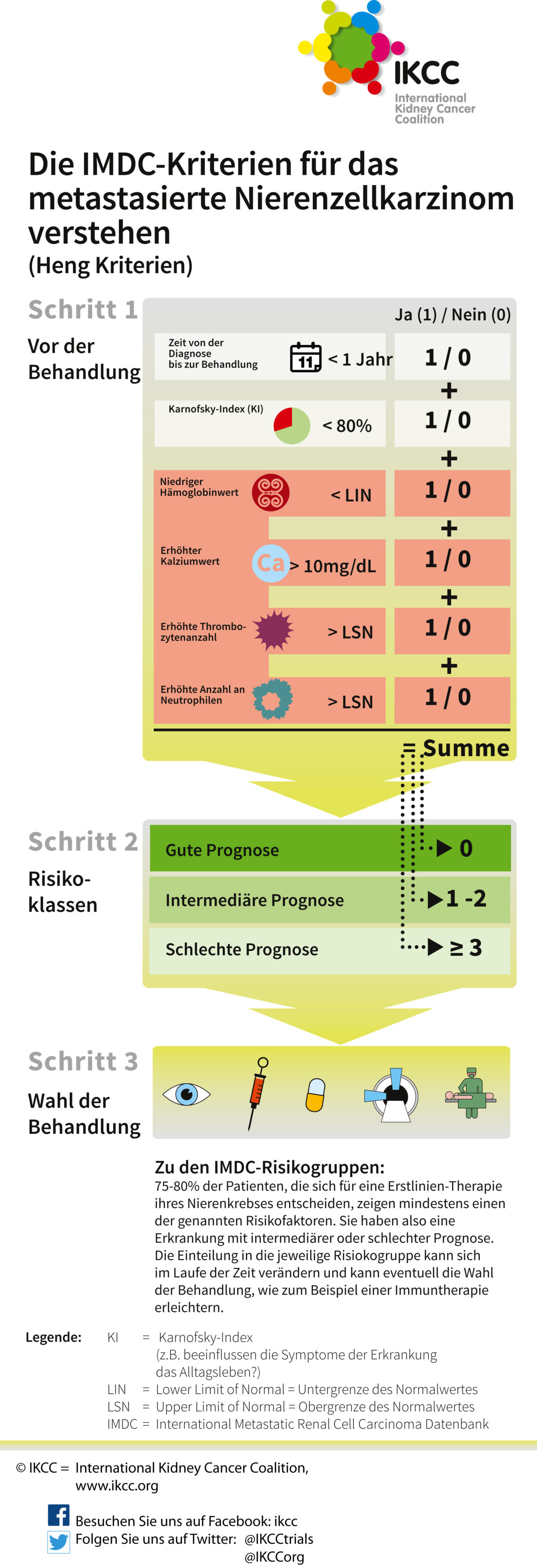 Infographic: Understanding IMDC criteria - IKCC - International Kidney ...